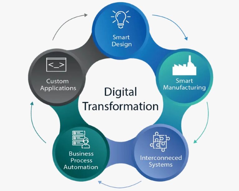 How Salesforce Development Services Drive Digital Transformation - Novazant